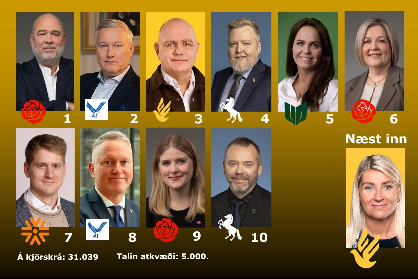 Stefnir í sigur Samfylkingarinnar | akureyri.net